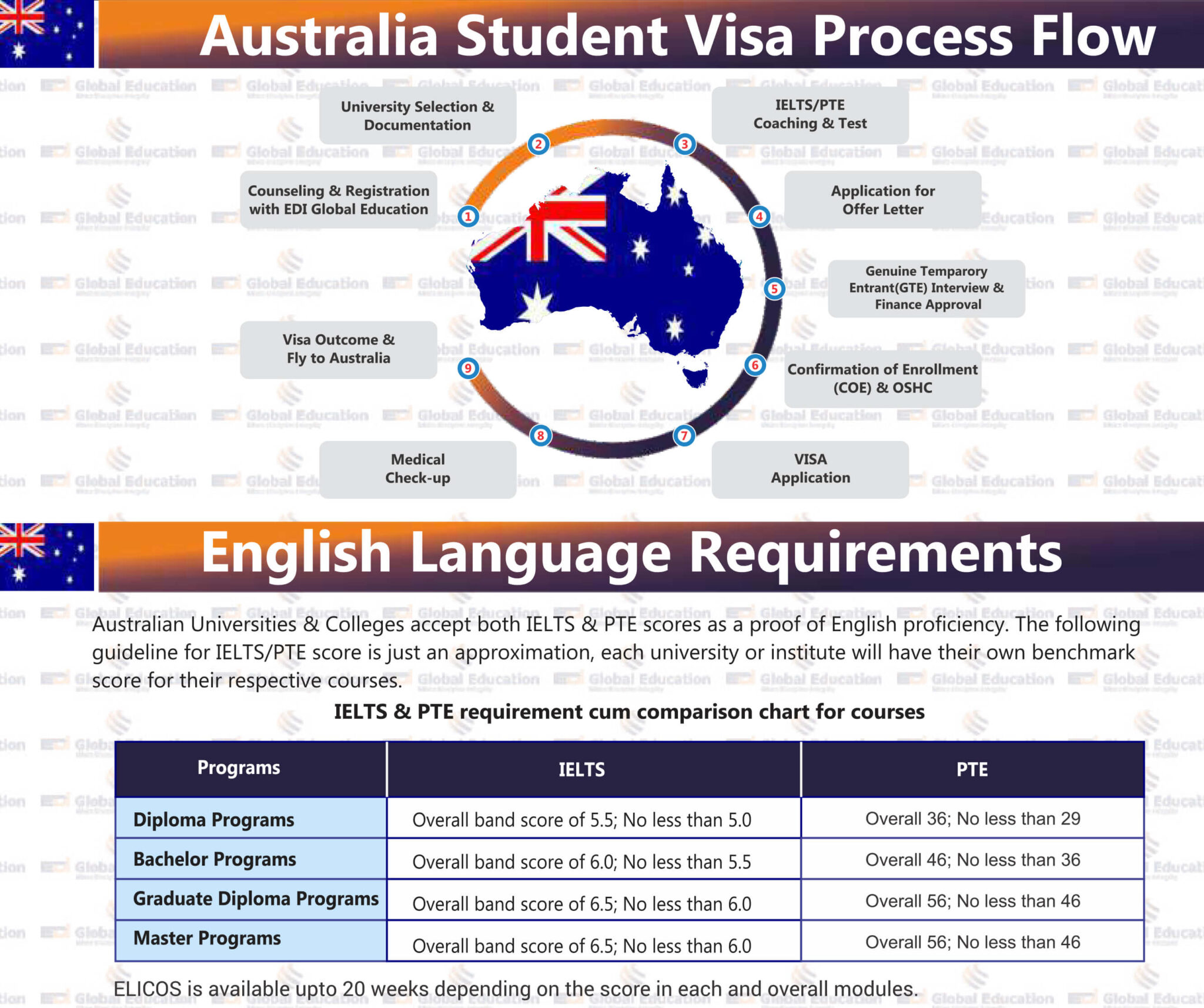 STUDY IN AUSTRALIA – Edi Global Education