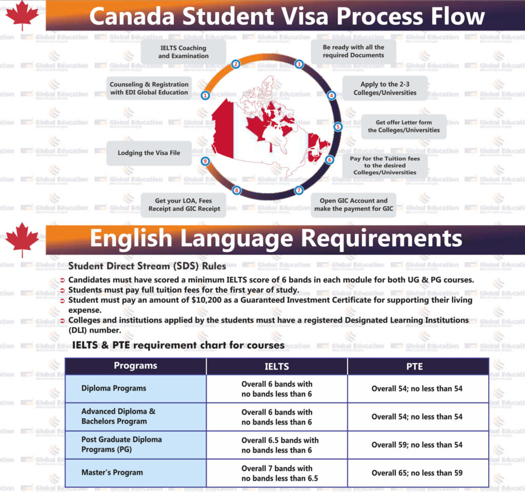 STUDY IN CANADA – Edi Global Education